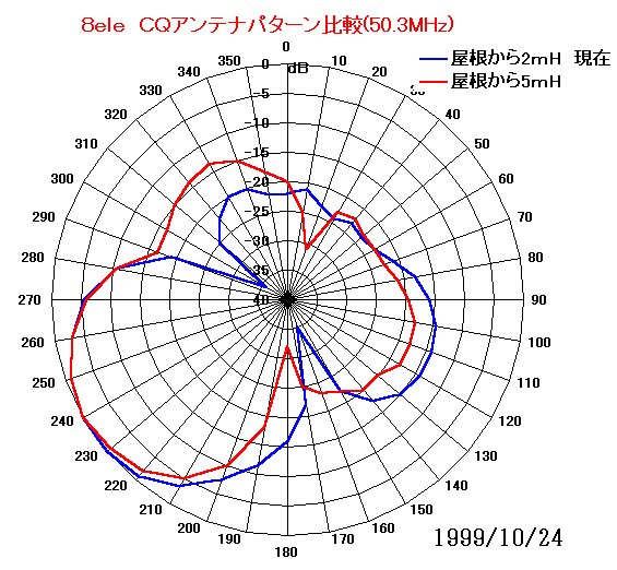 近接アンテナの影響